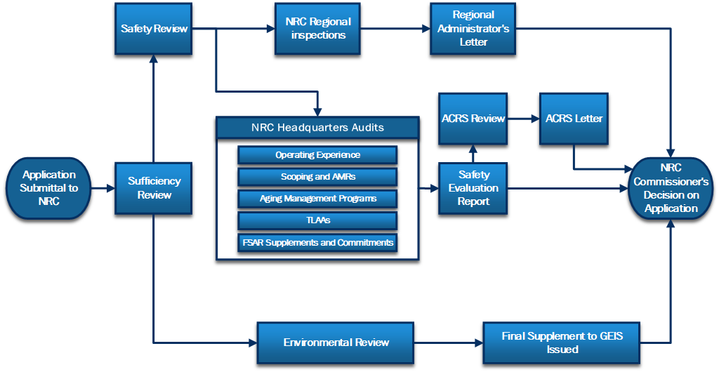 Review of License Renewal Applications (US NRC and International - EPRI ...