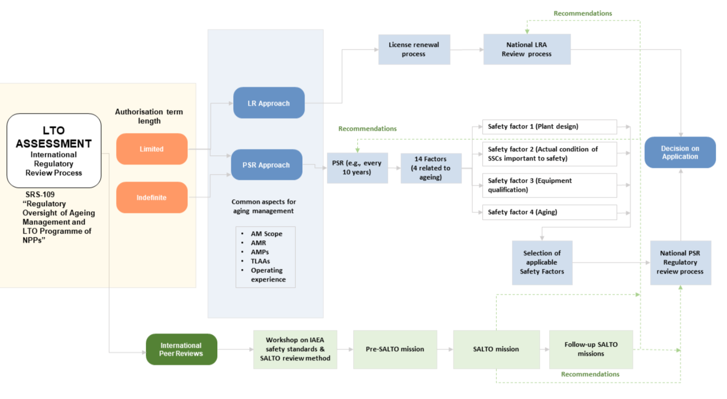 Review of License Renewal Applications (US NRC and International - EPRI ...