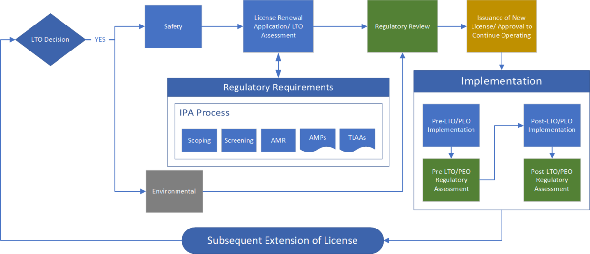 Nuclear Power Plant Long-Term Operations (LTO) - EPRI Nuclear LTO Wiki